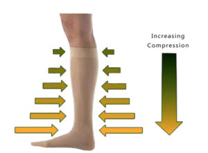 How to Use and Wear Compression Stockings - Bremo Pharmacy